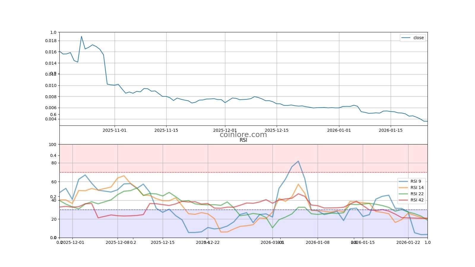 Bazed Games RSI indicator