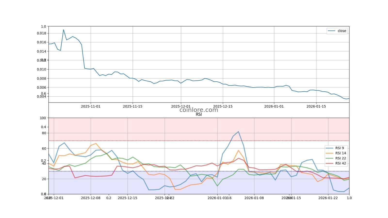 Bazed Games RSI indicator