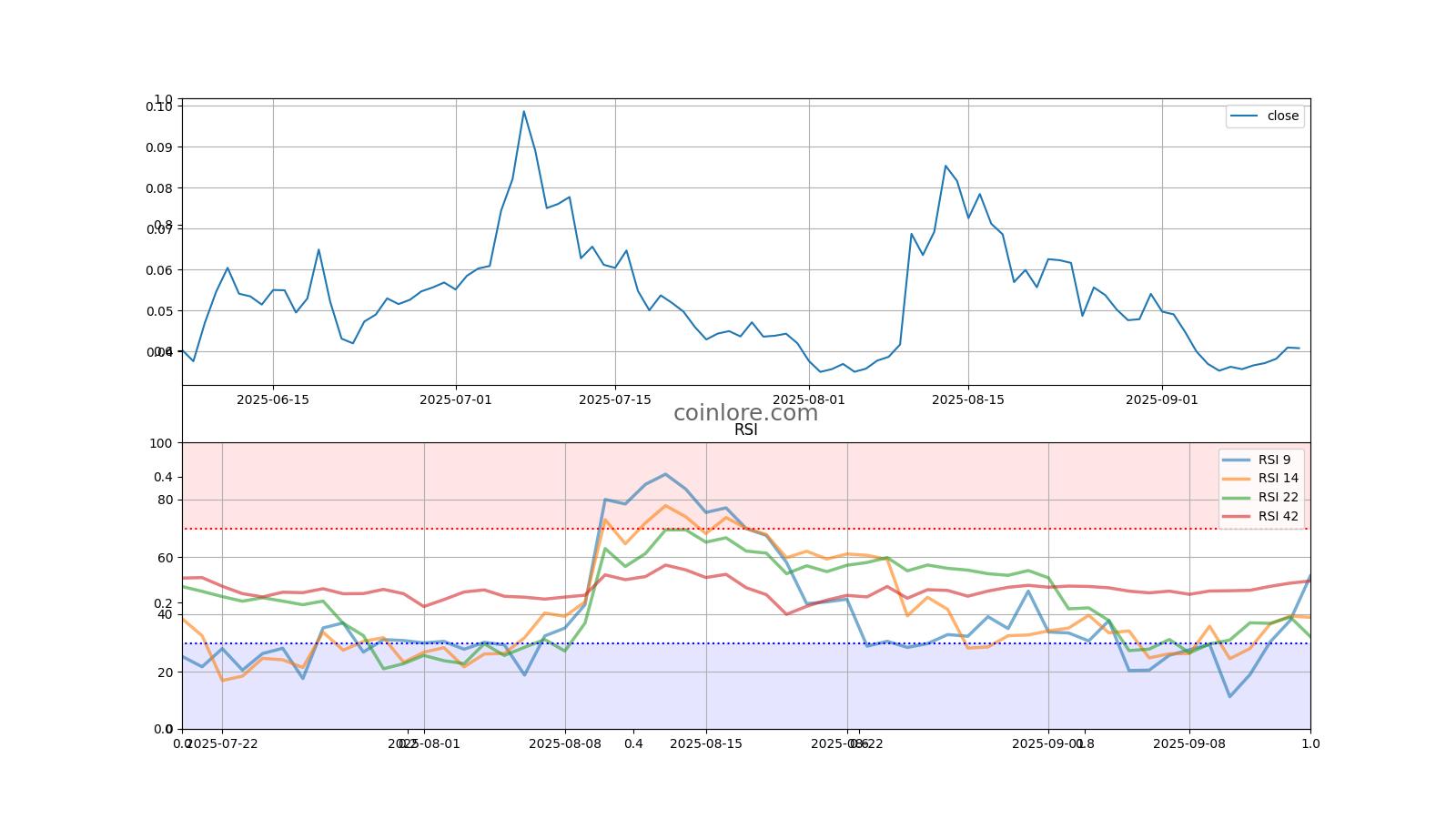 Bazed Games RSI indicator