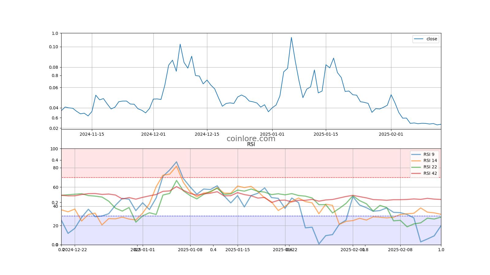 Bazed Games RSI indicator