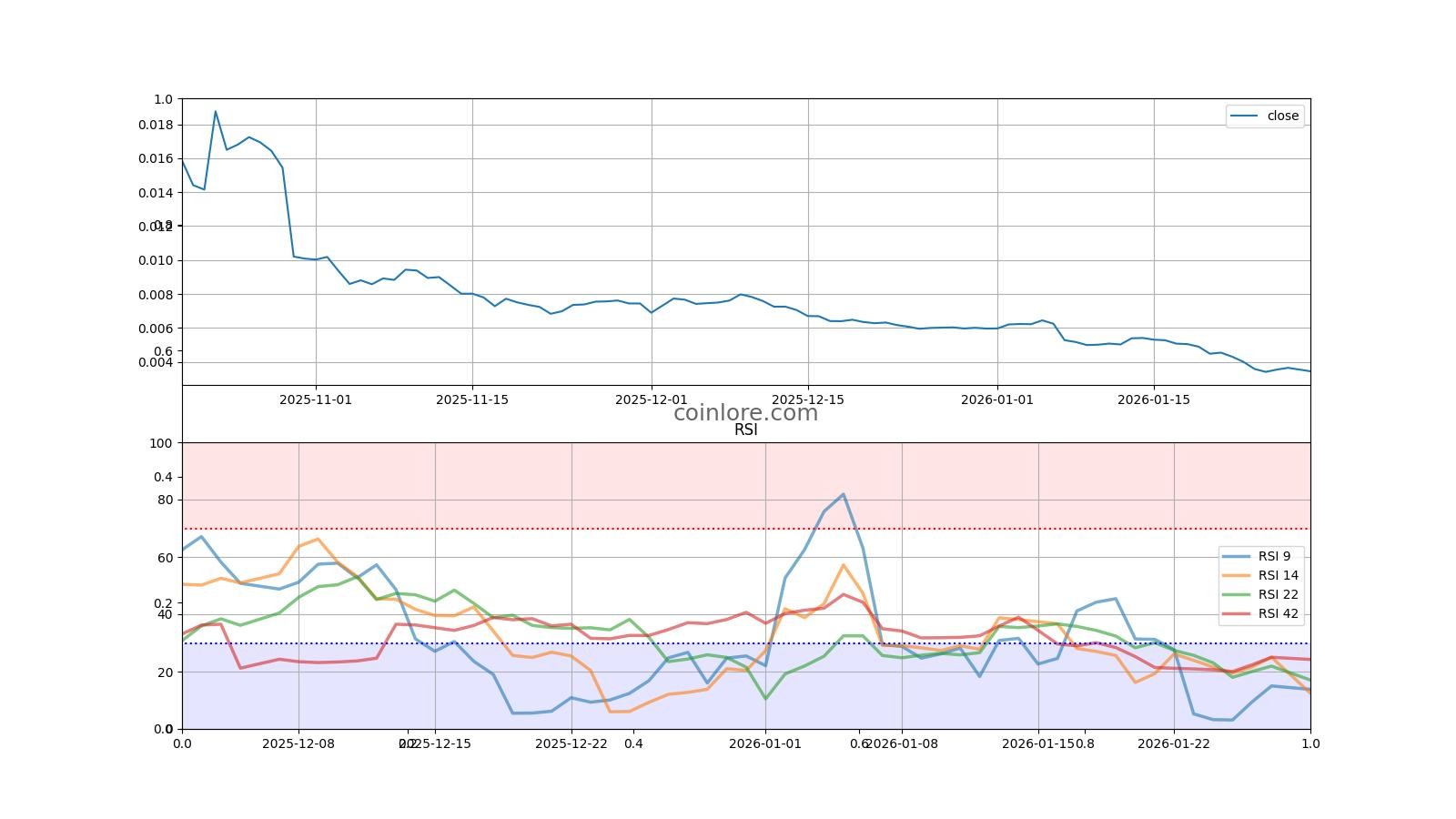 Bazed Games RSI indicator