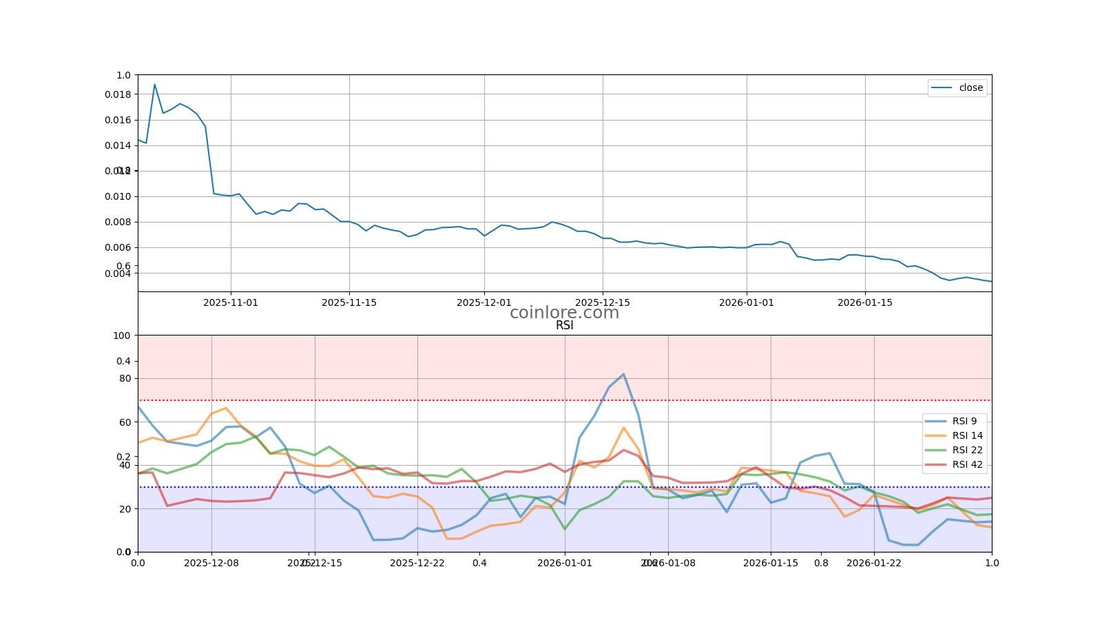 Bazed Games RSI indicator