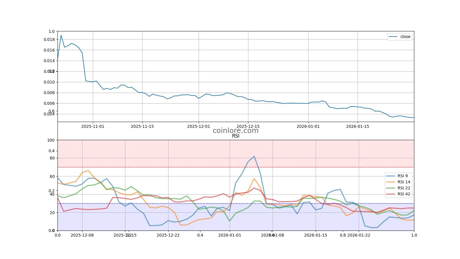 Bazed Games RSI indicator