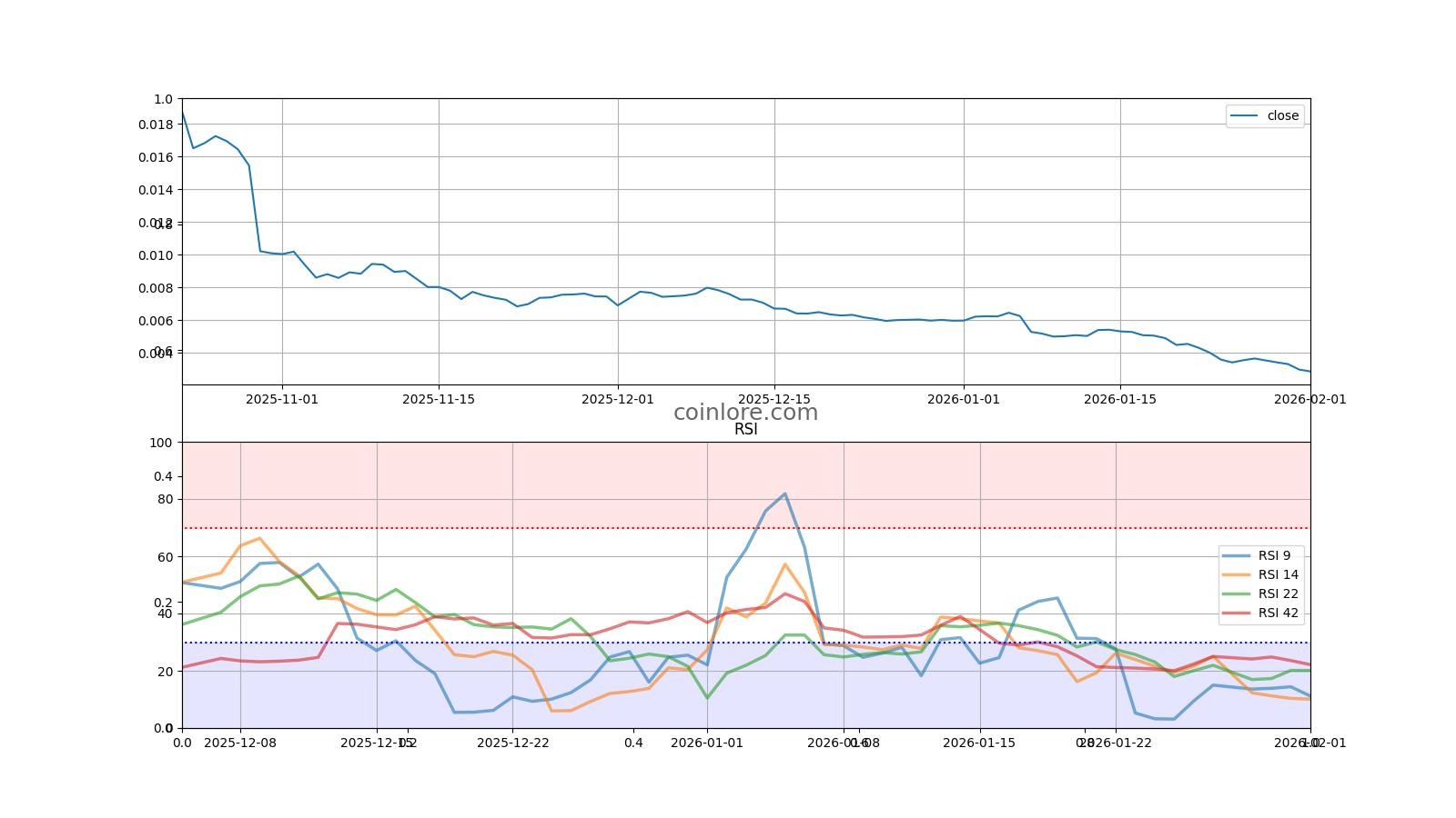 Bazed Games RSI indicator