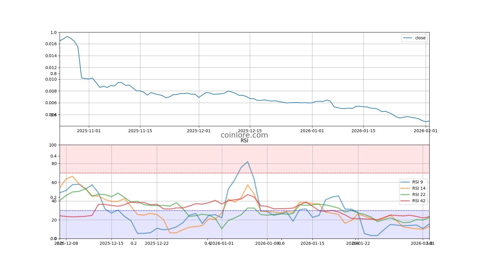 Bazed Games RSI indicator