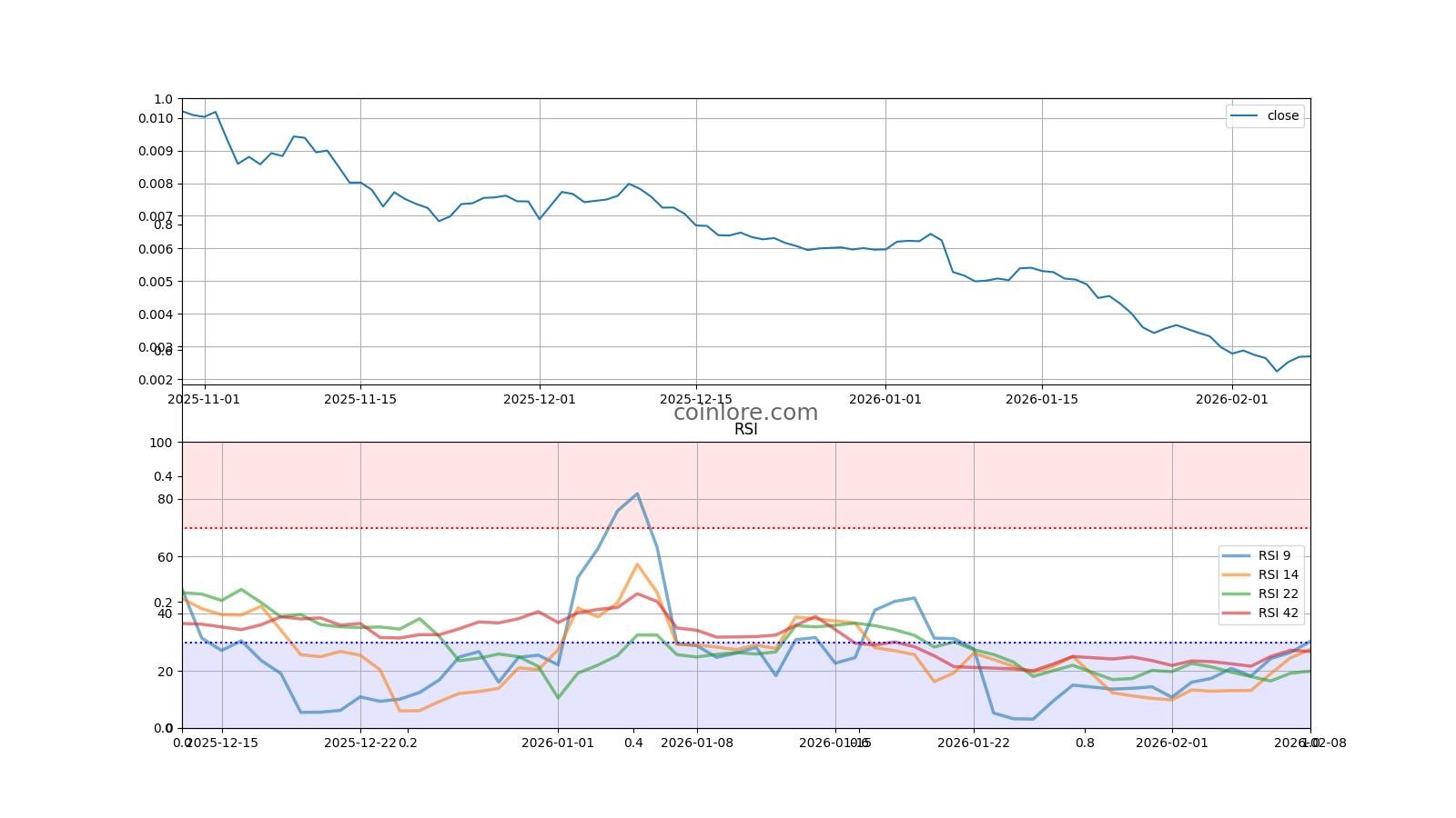 Bazed Games RSI indicator