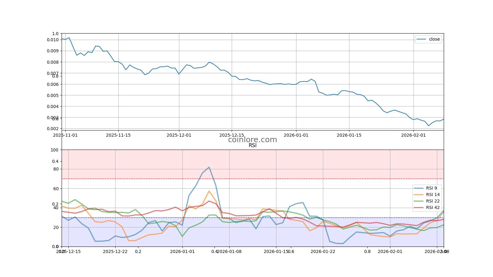 Bazed Games RSI indicator
