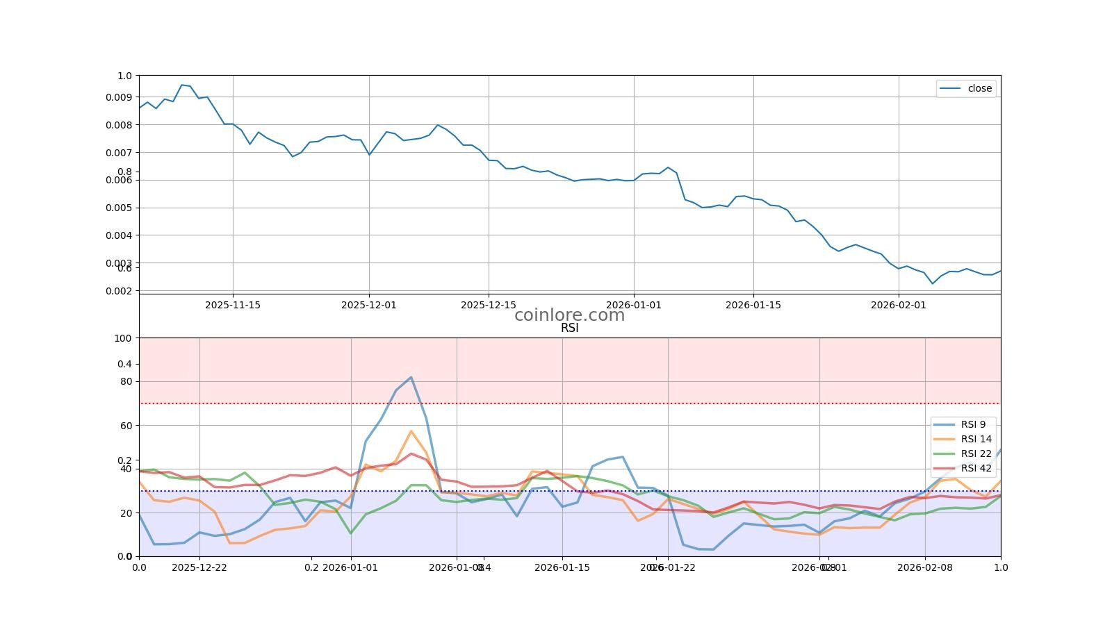 Bazed Games RSI indicator
