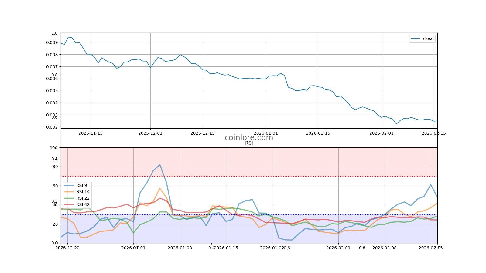 Bazed Games RSI indicator