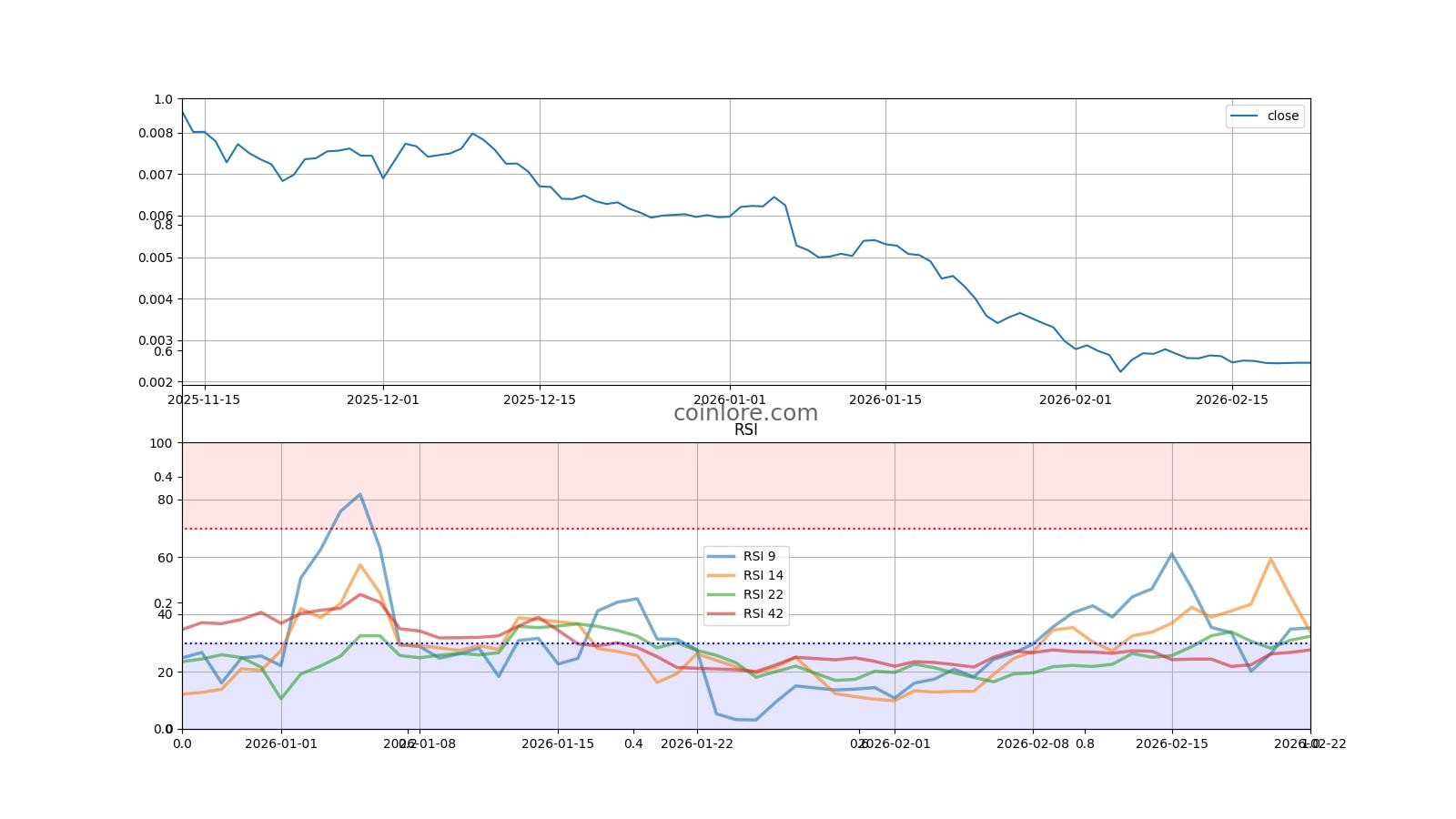 Bazed Games RSI indicator