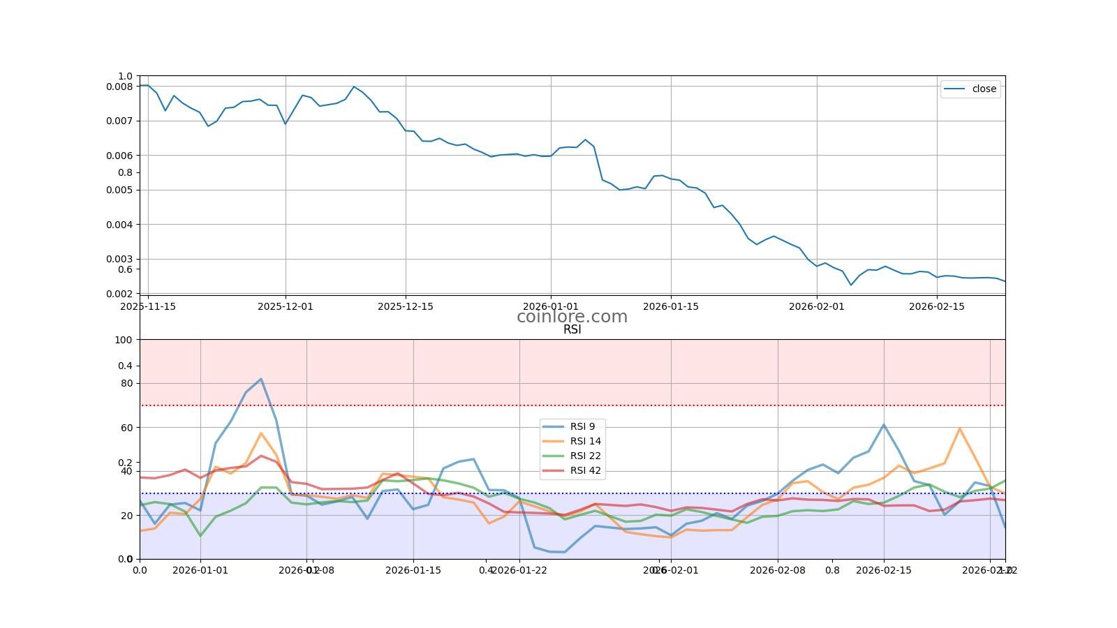 Bazed Games RSI indicator