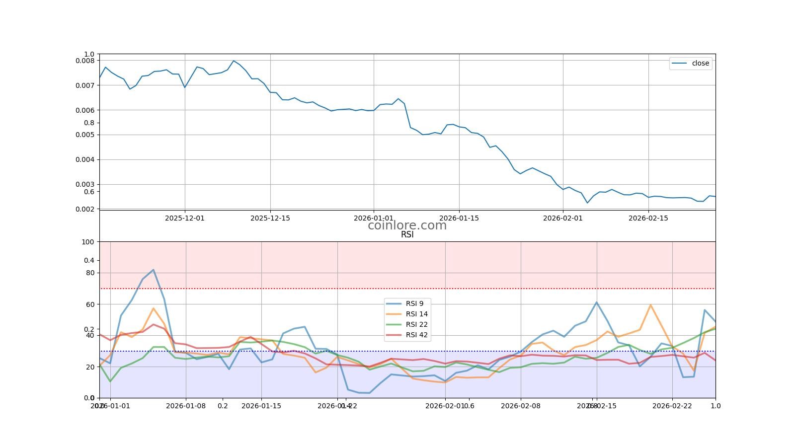 Bazed Games RSI indicator