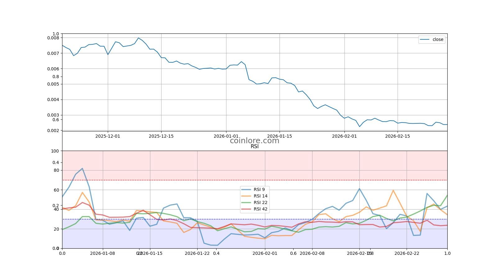 Bazed Games RSI indicator