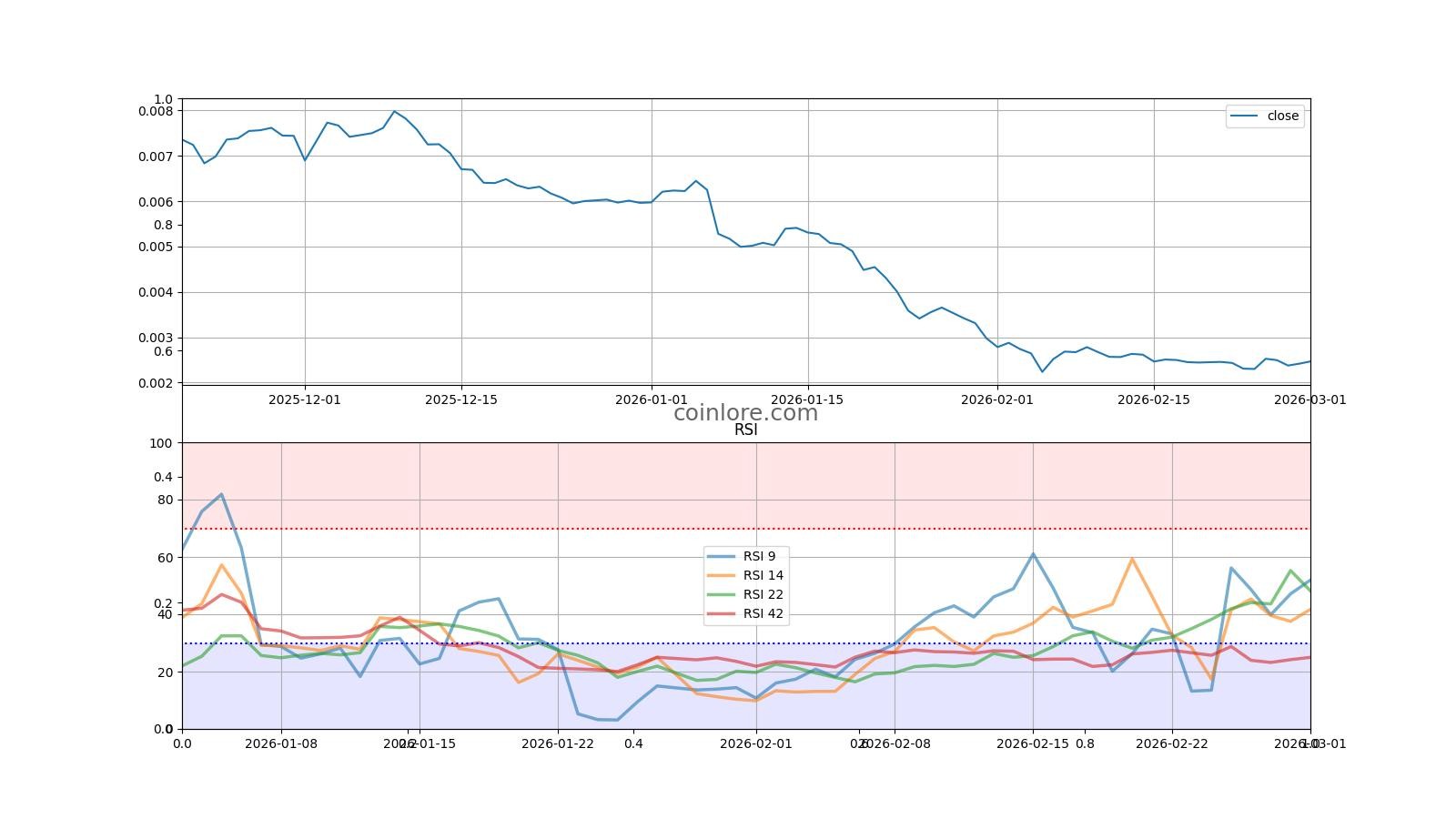 Bazed Games RSI indicator