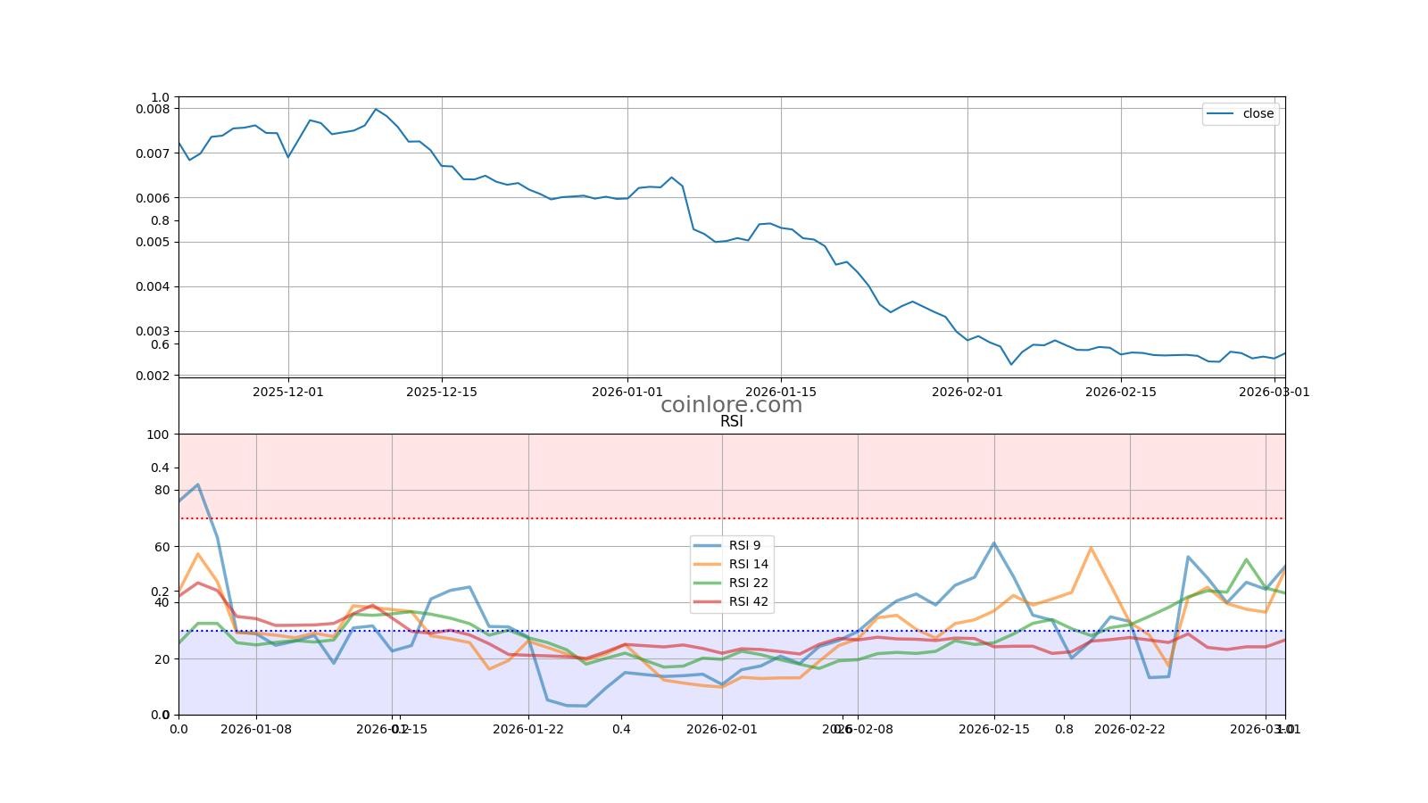Bazed Games RSI indicator