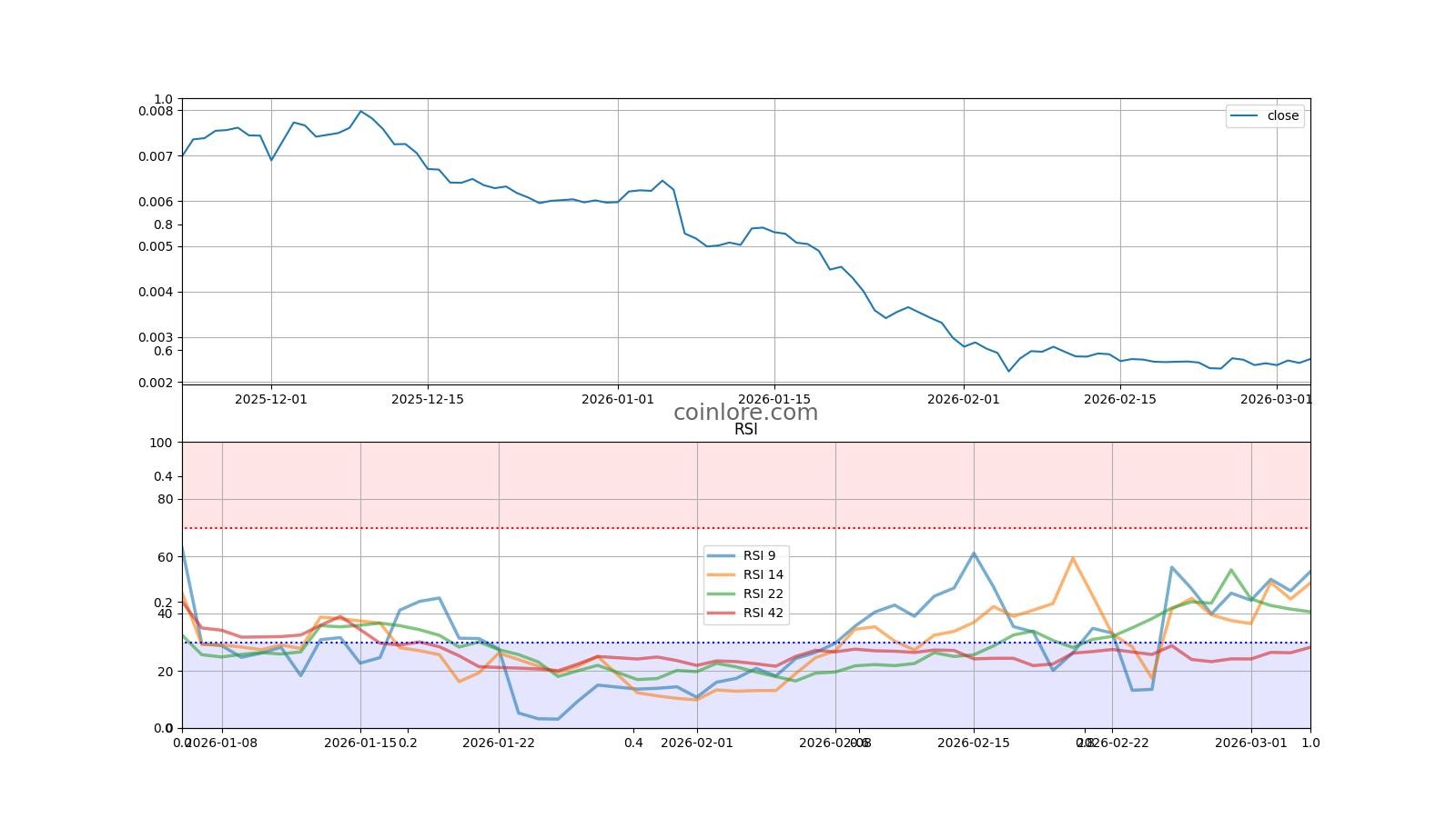 Bazed Games RSI indicator