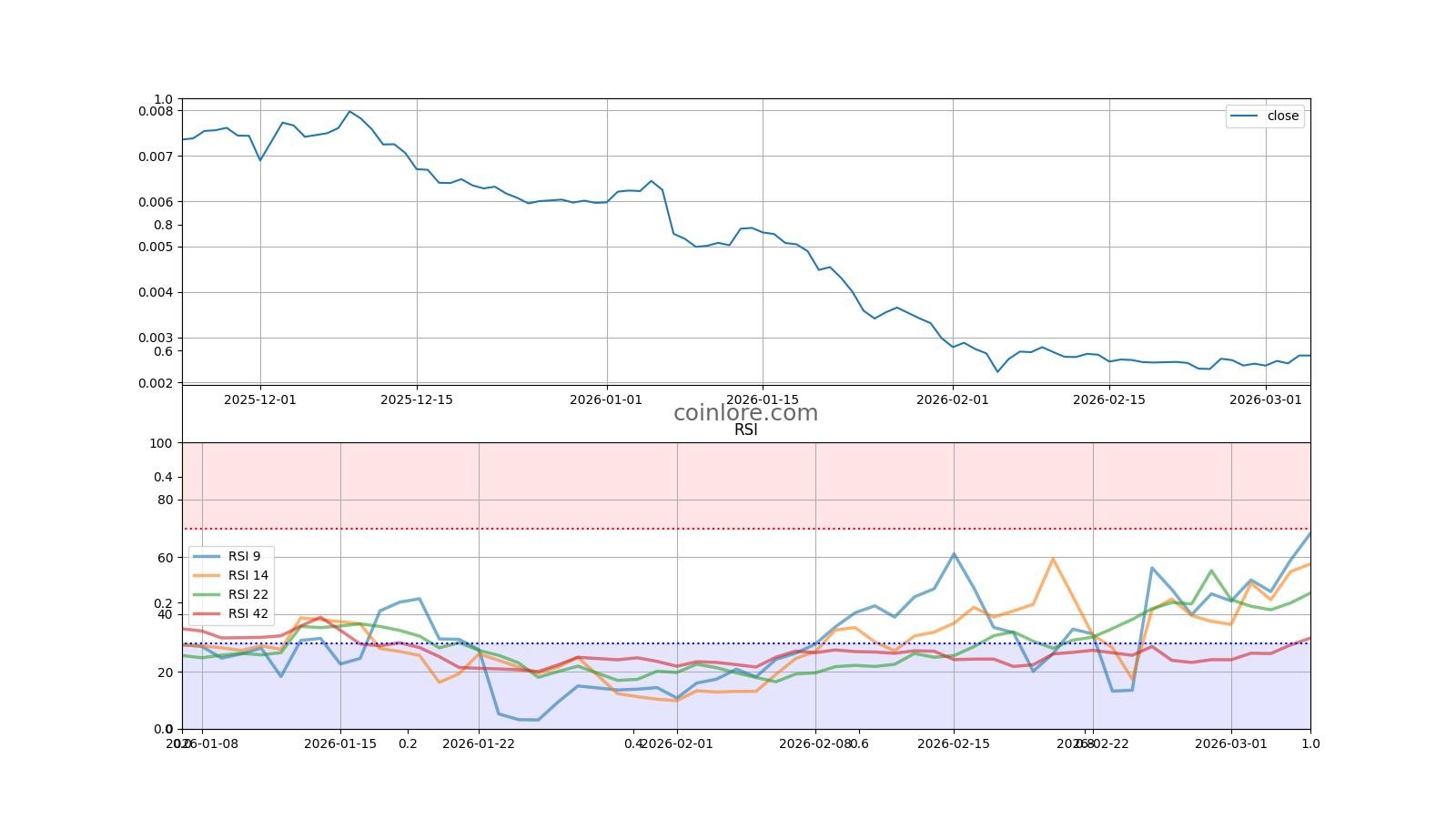 Bazed Games RSI indicator
