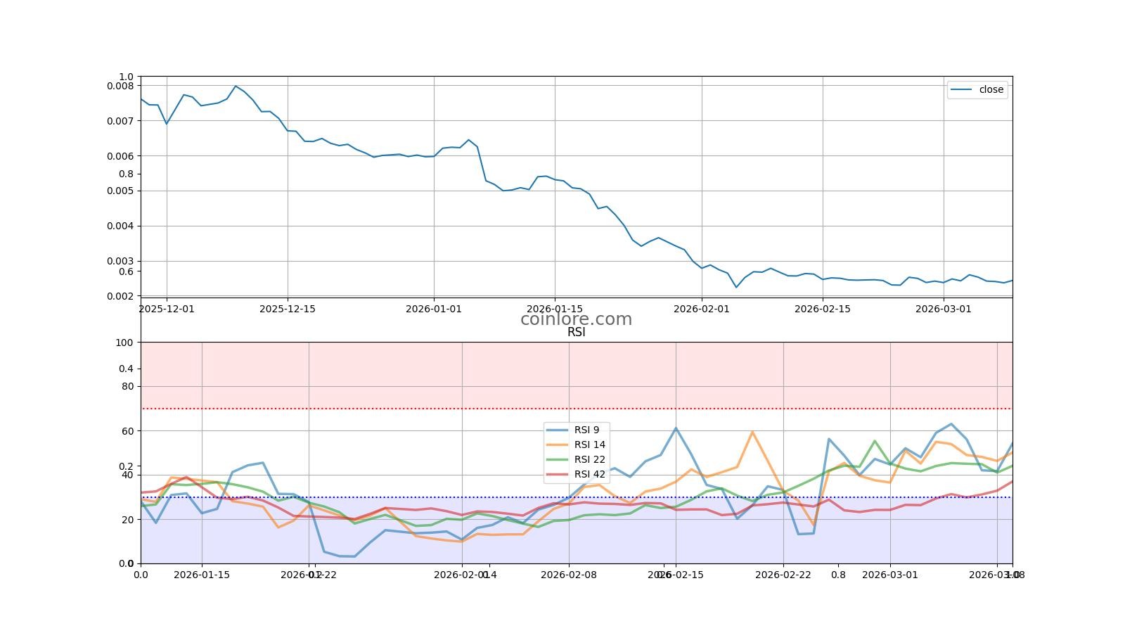 Bazed Games RSI indicator