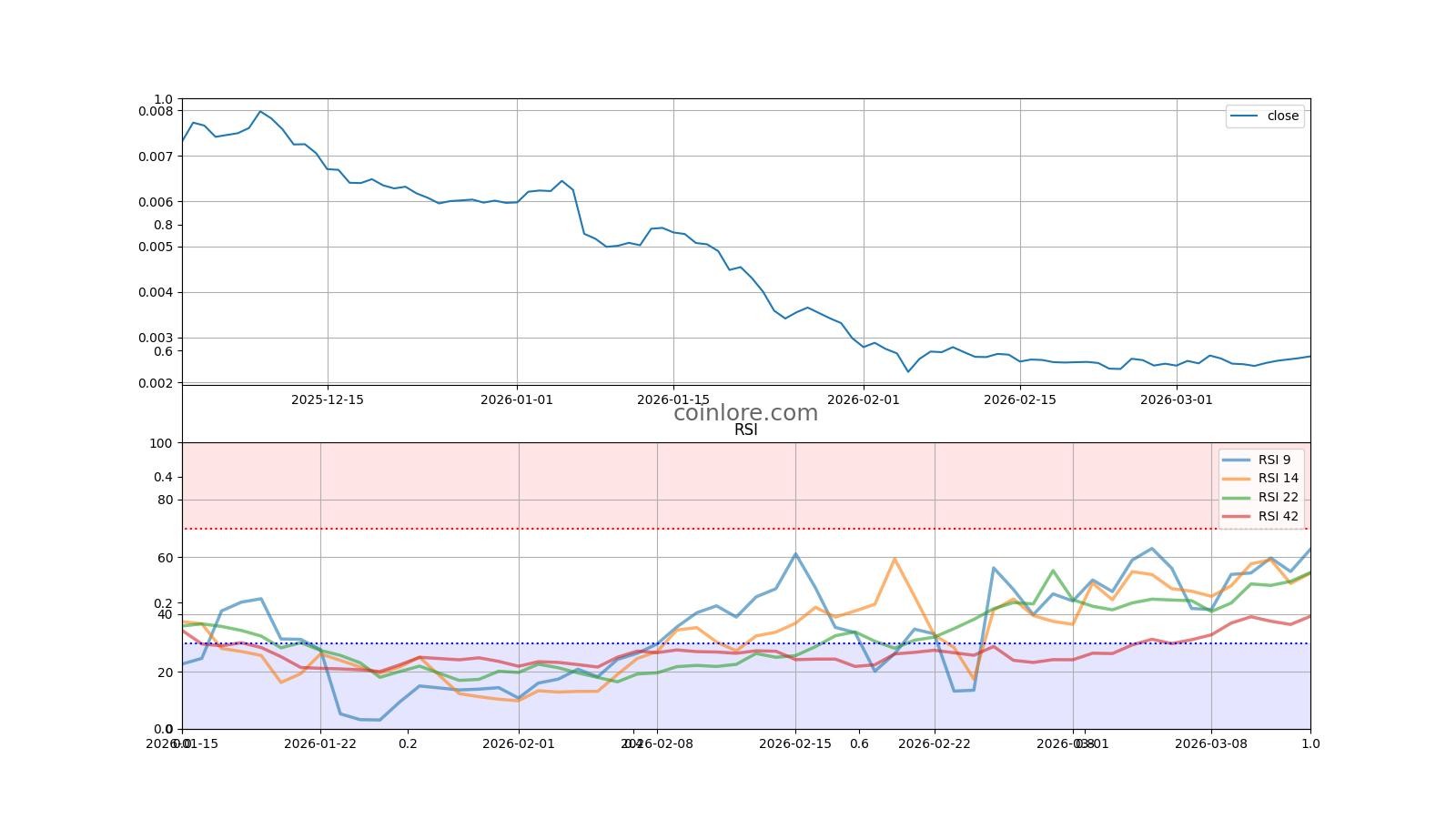 Bazed Games RSI indicator