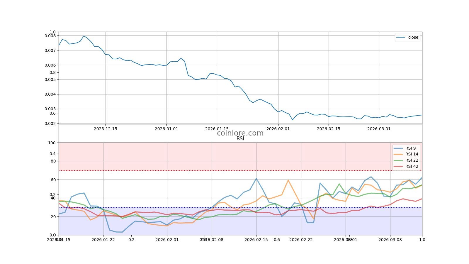 Bazed Games RSI indicator