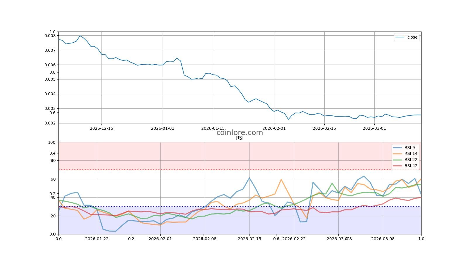 Bazed Games RSI indicator