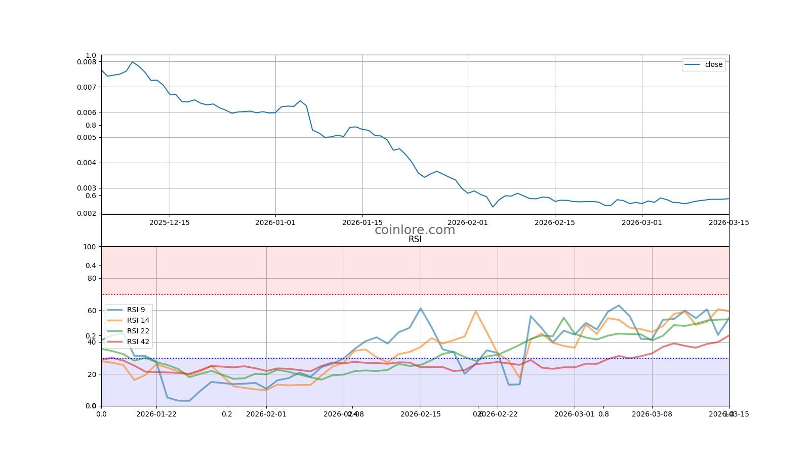 Bazed Games RSI indicator