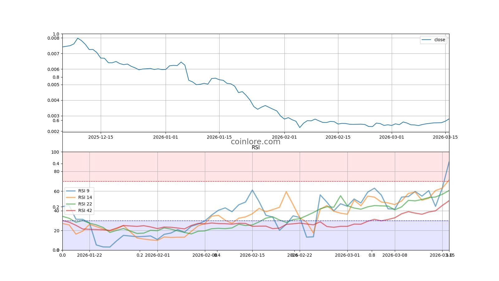 Bazed Games RSI indicator