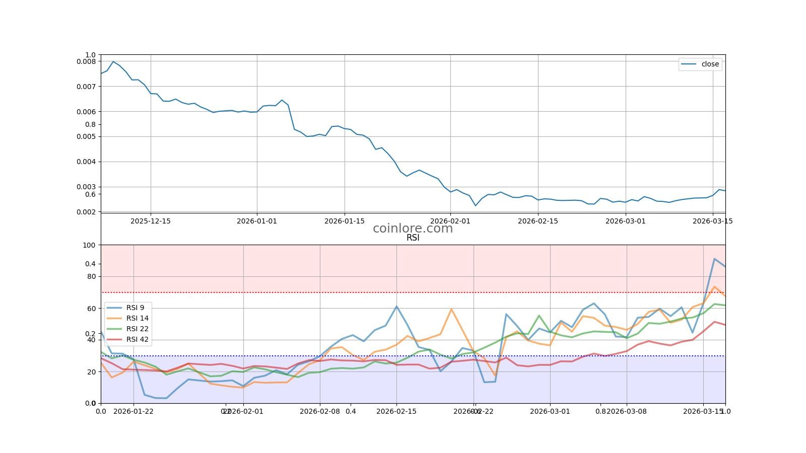 Bazed Games RSI indicator