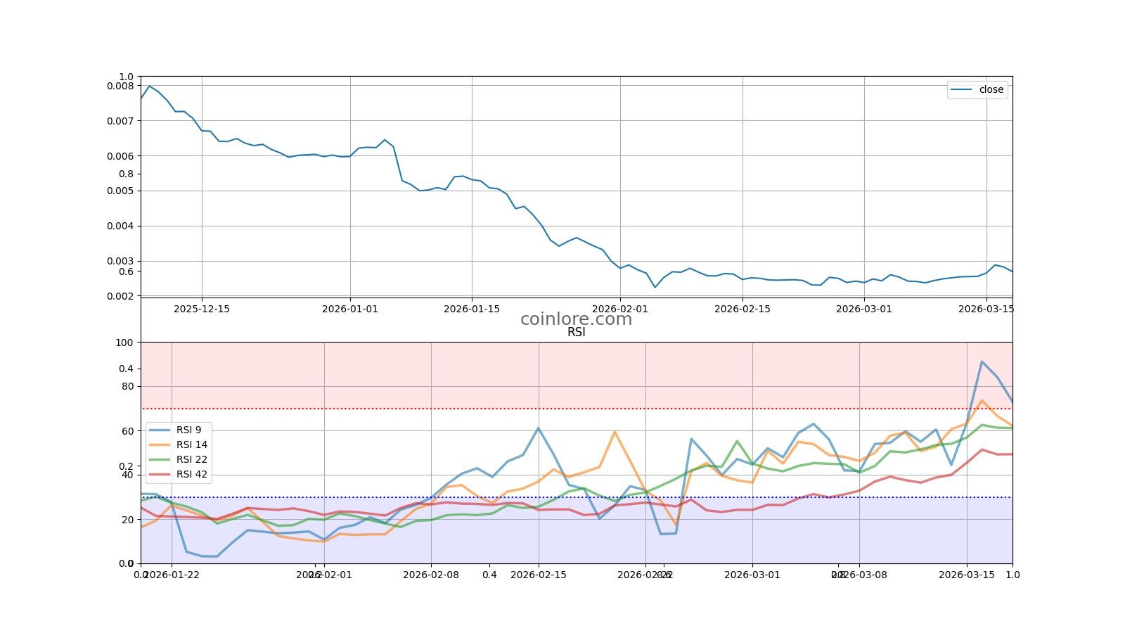 Bazed Games RSI indicator