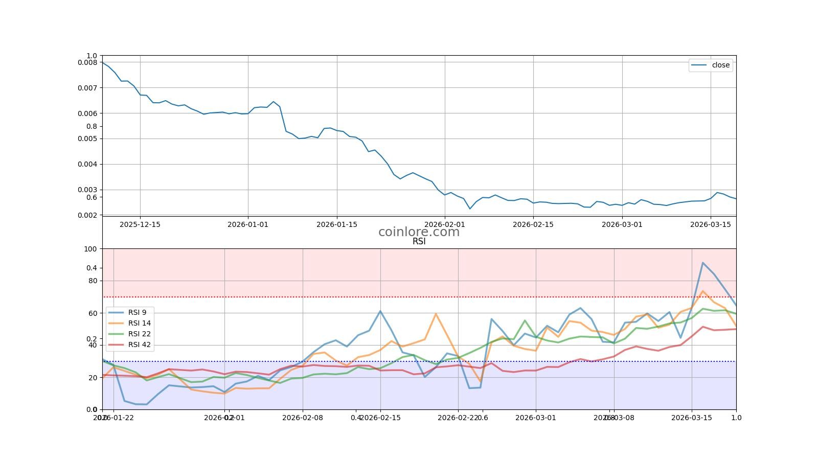 Bazed Games RSI indicator