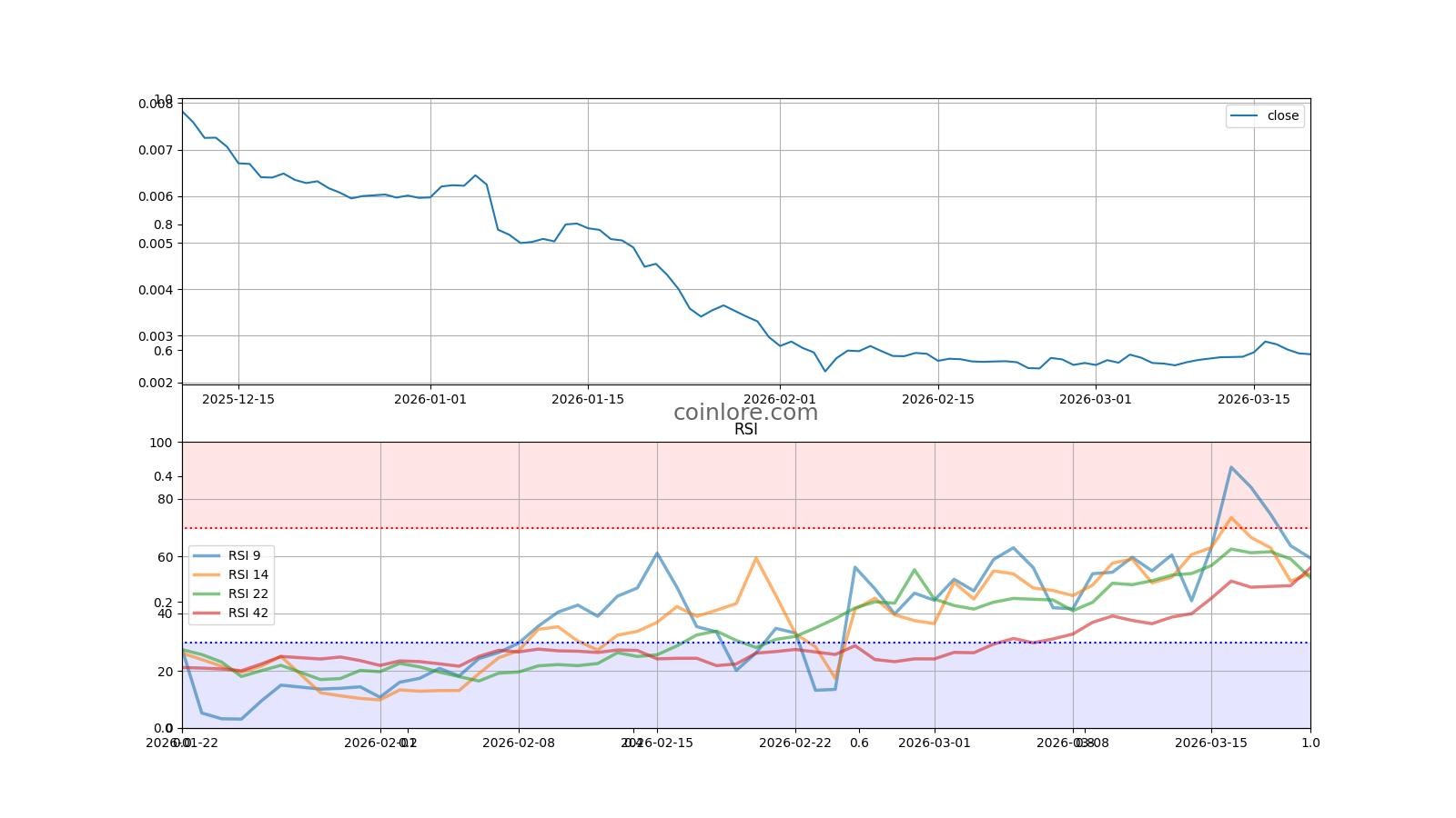 Bazed Games RSI indicator