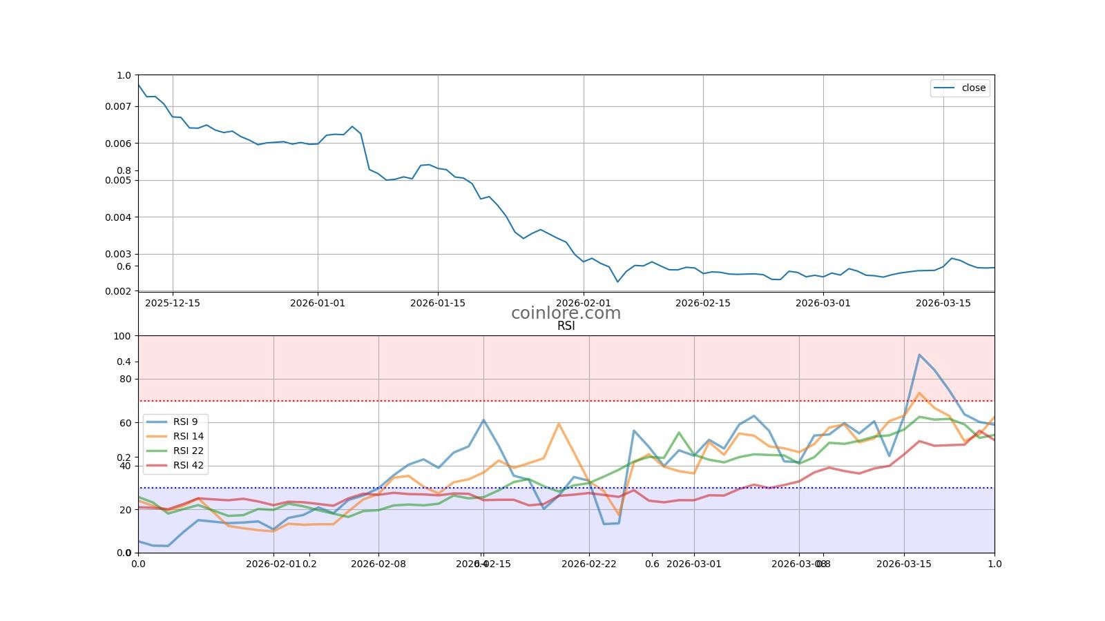 Bazed Games RSI indicator