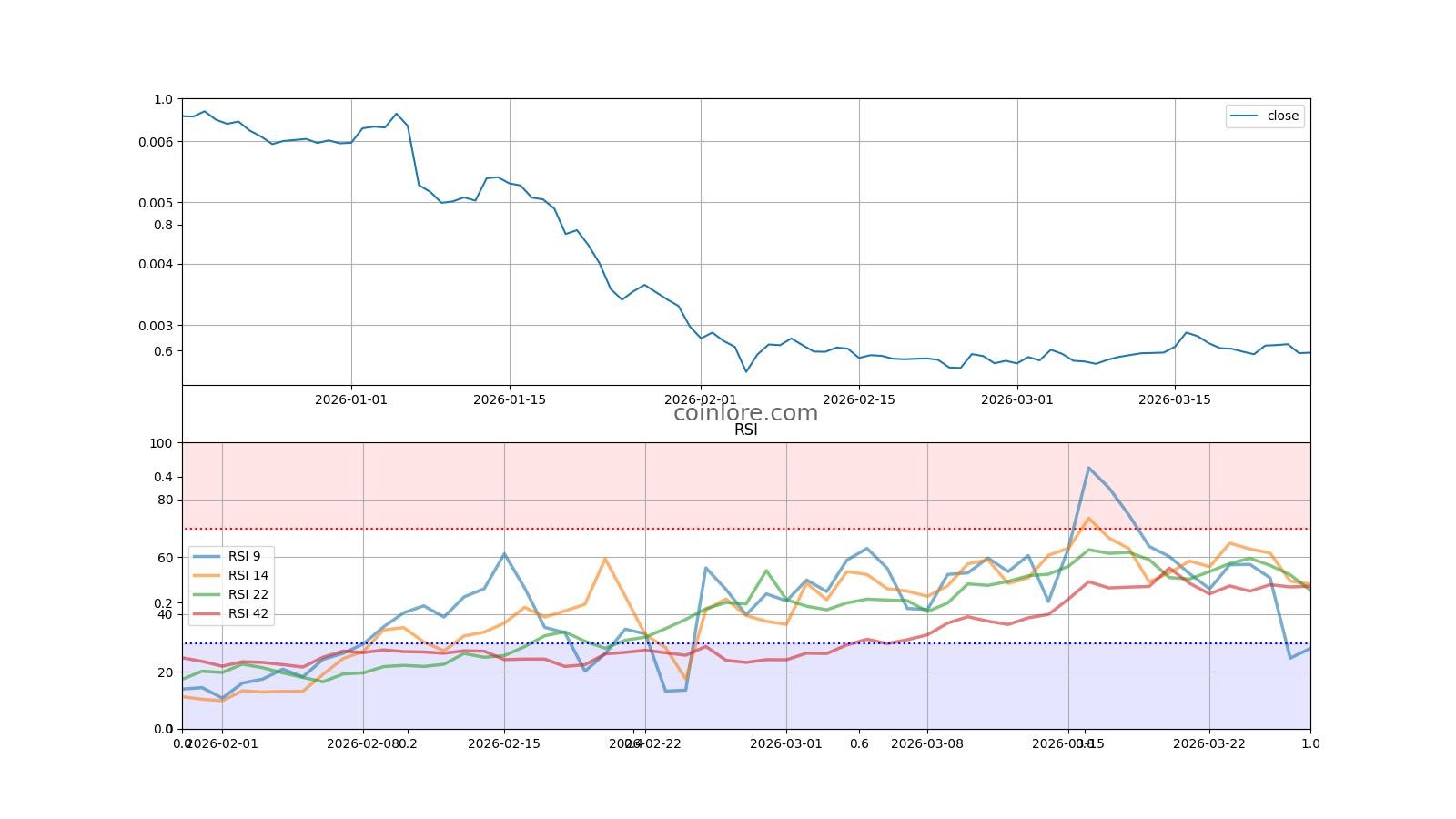 Bazed Games RSI indicator
