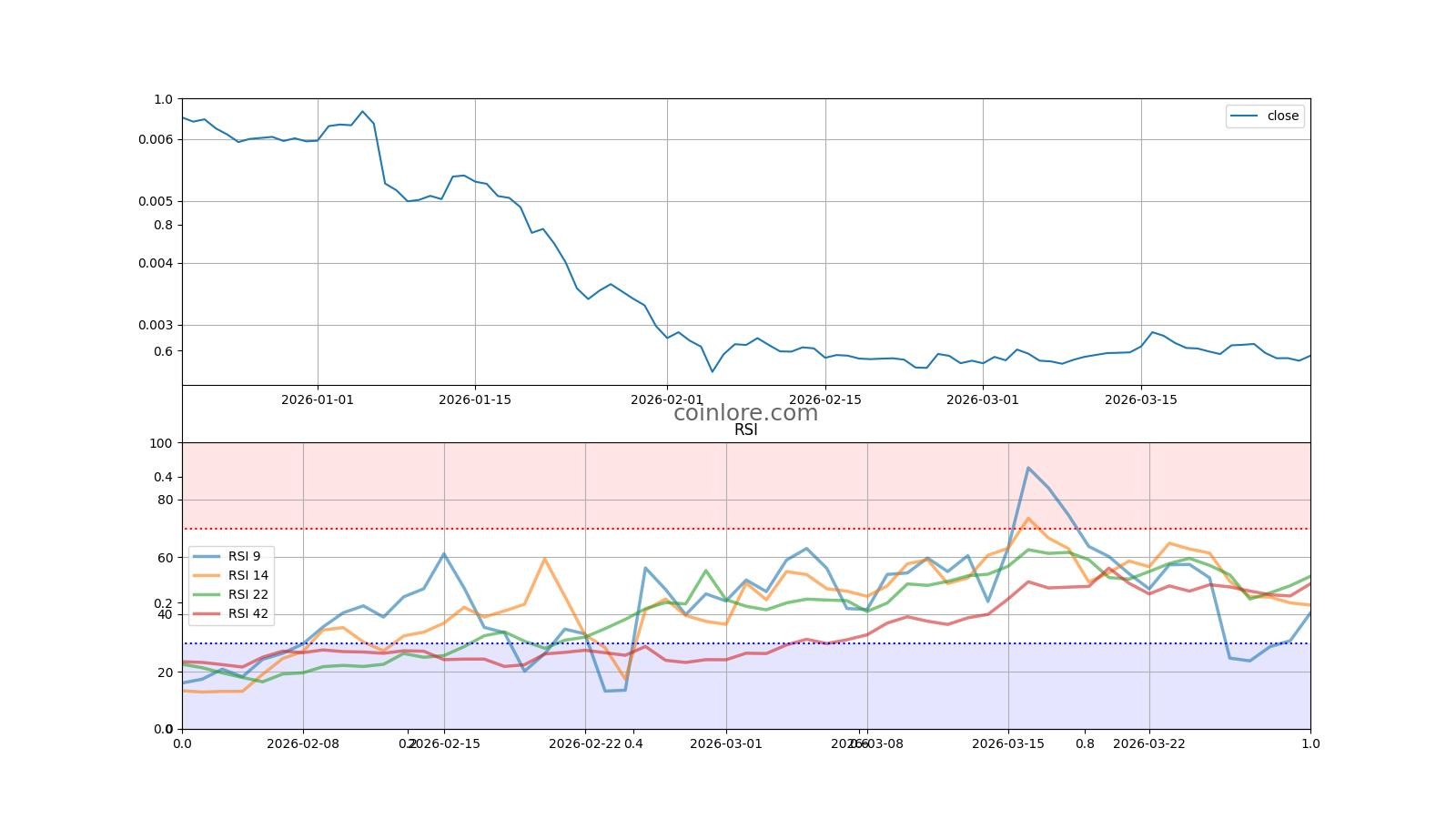Bazed Games RSI indicator