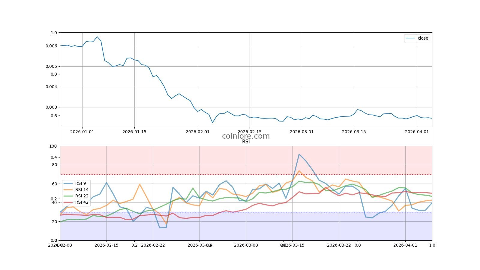 Bazed Games RSI indicator