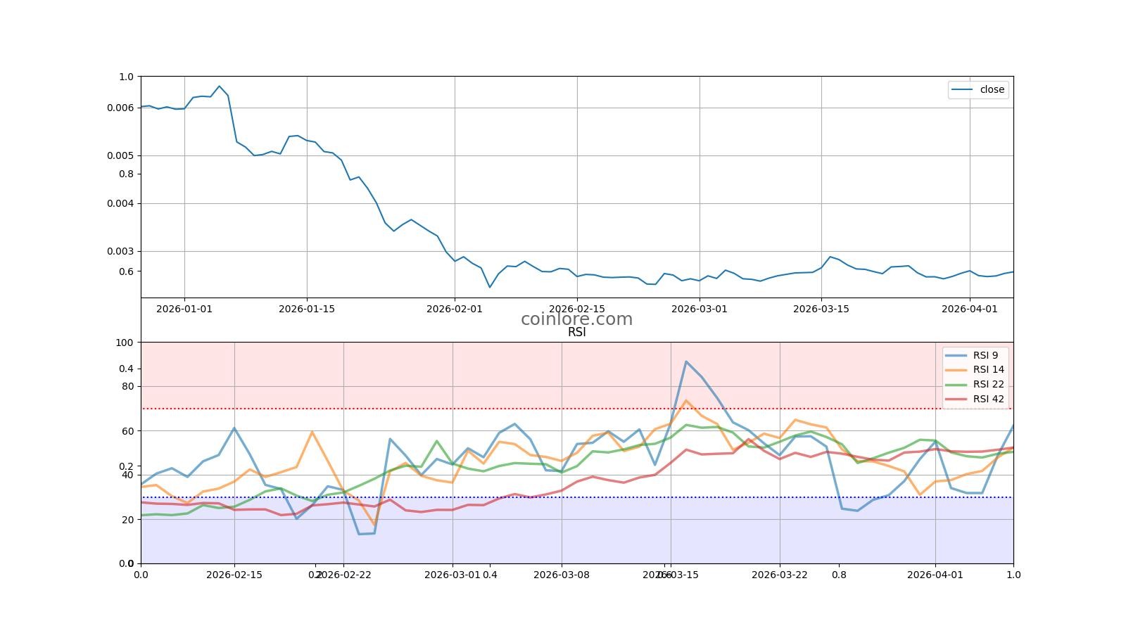 Bazed Games RSI indicator