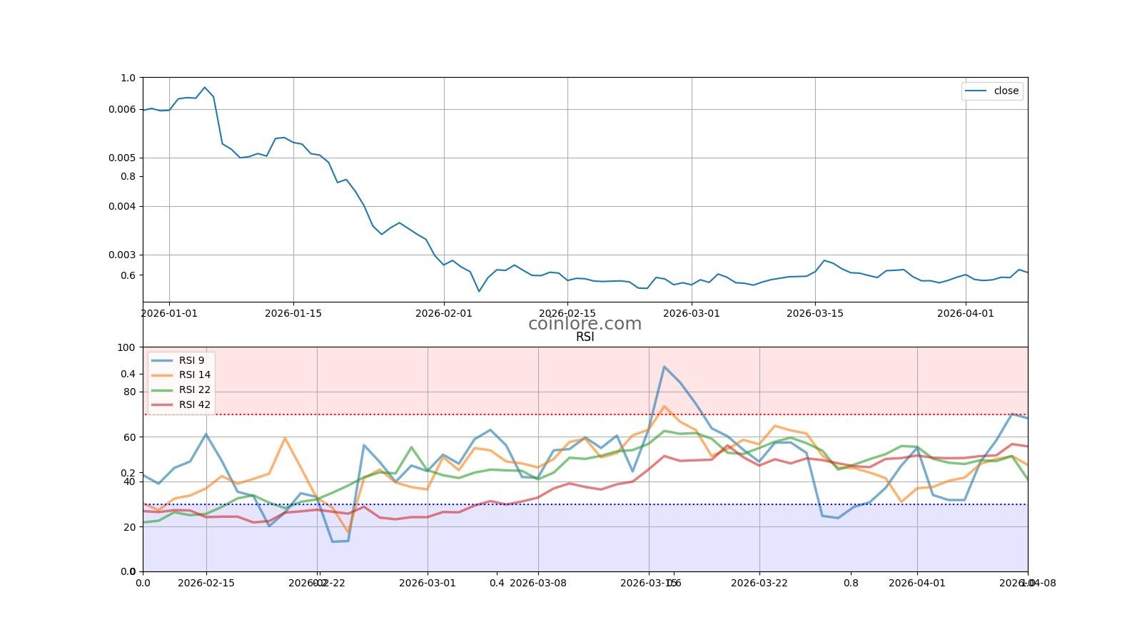 Bazed Games RSI indicator