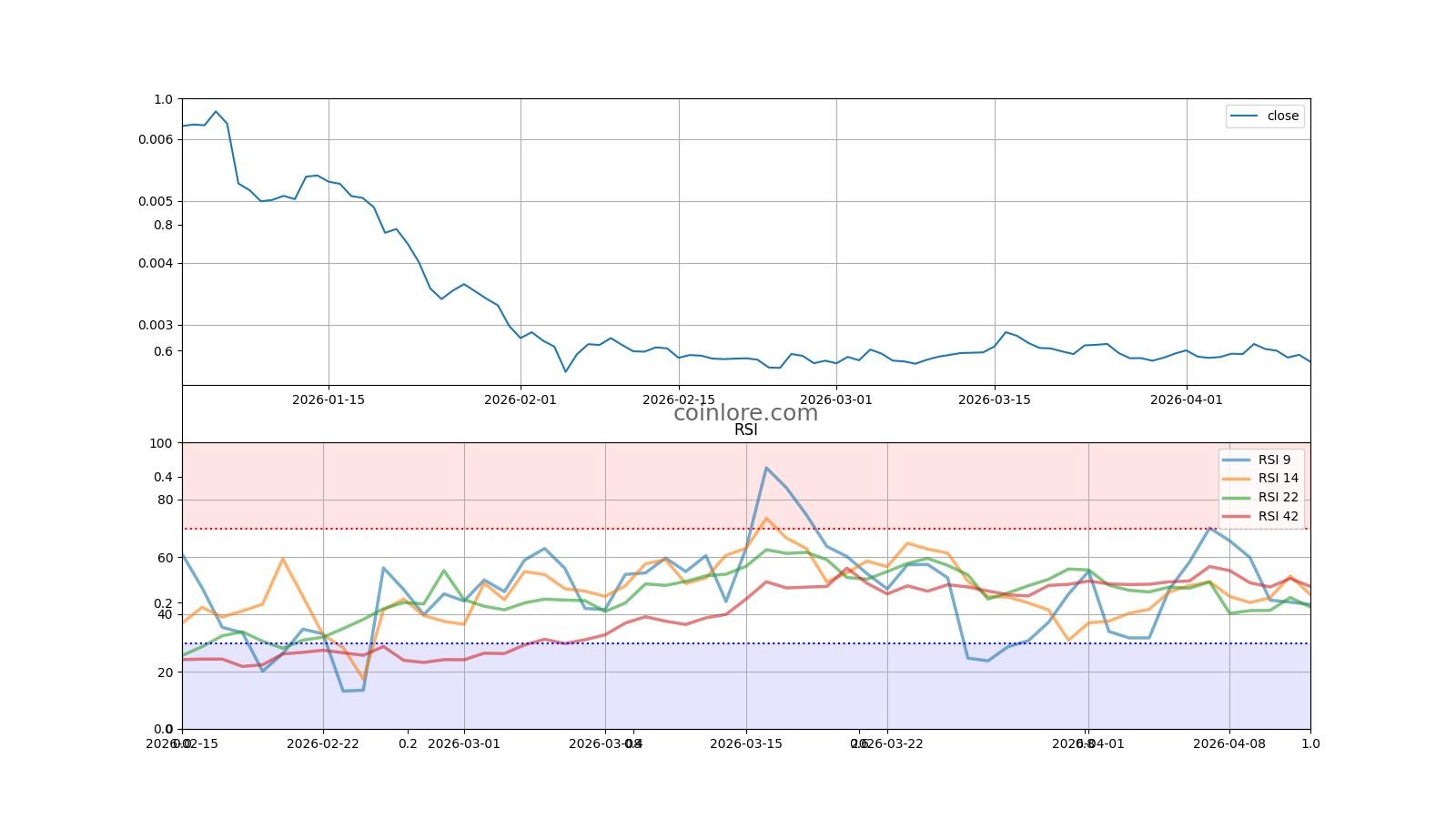 Bazed Games RSI indicator