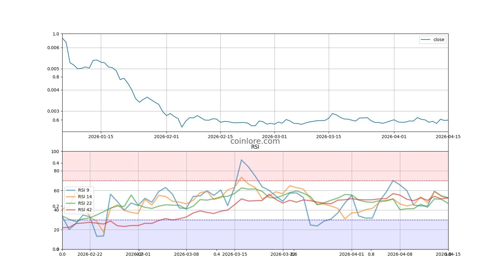 Bazed Games RSI indicator