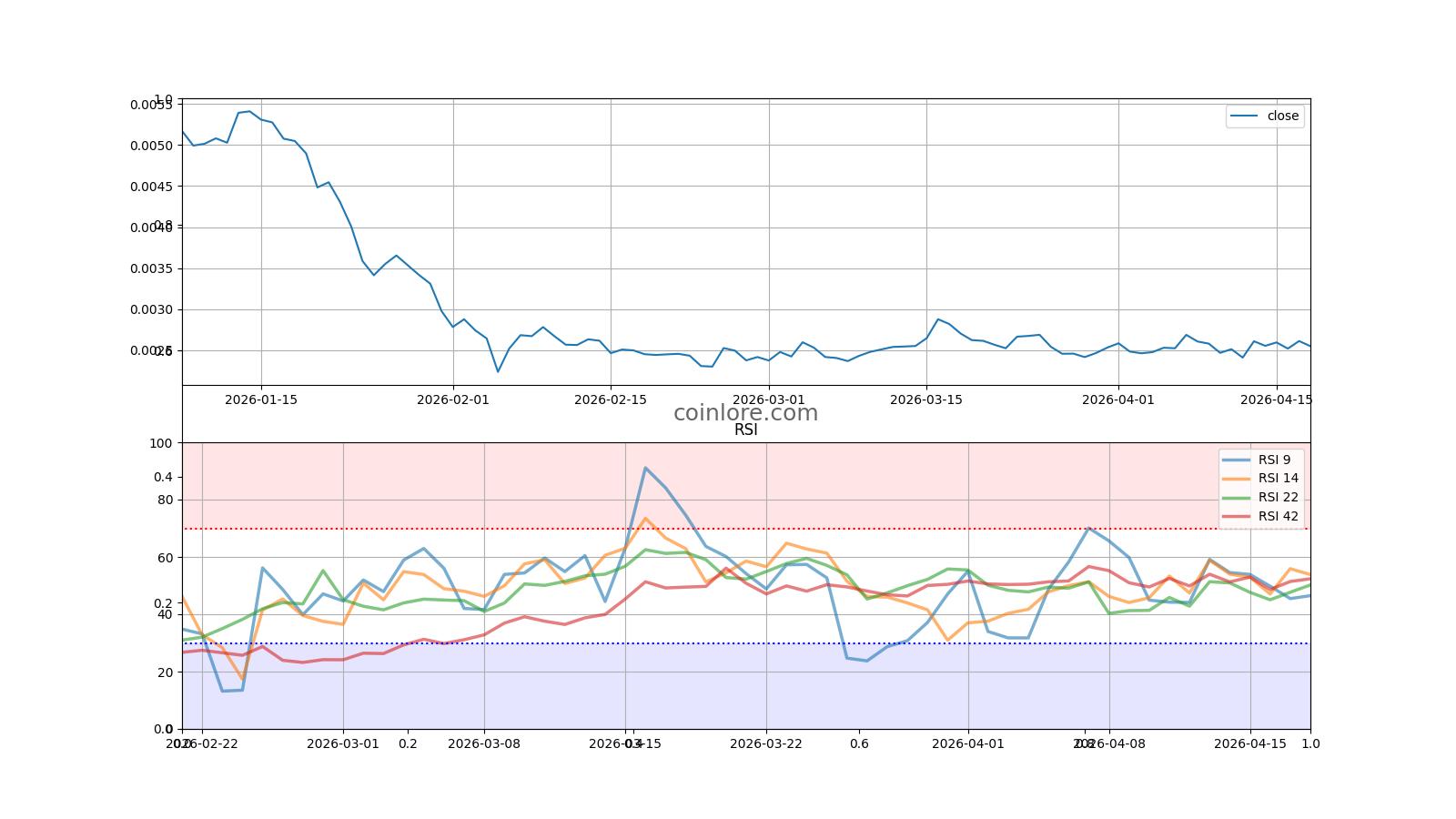 Bazed Games RSI indicator