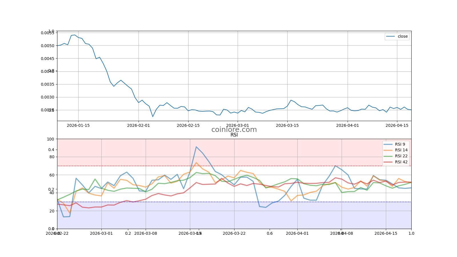 Bazed Games RSI indicator