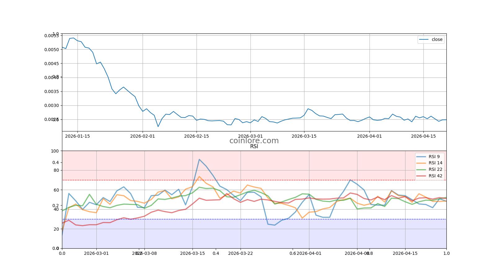 Bazed Games RSI indicator