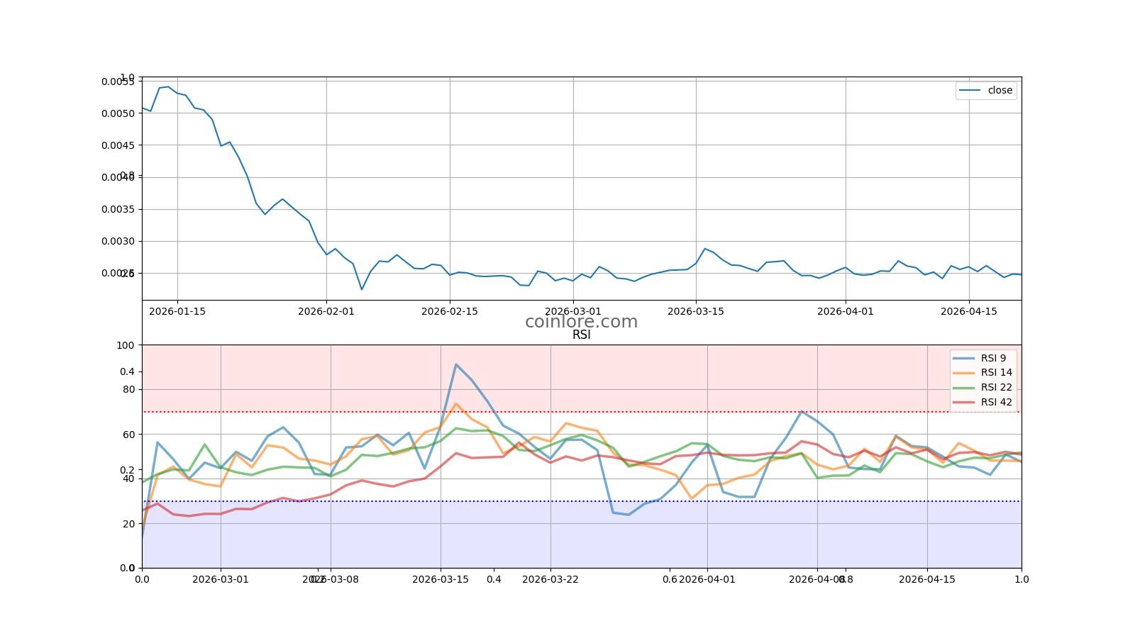 Bazed Games RSI indicator
