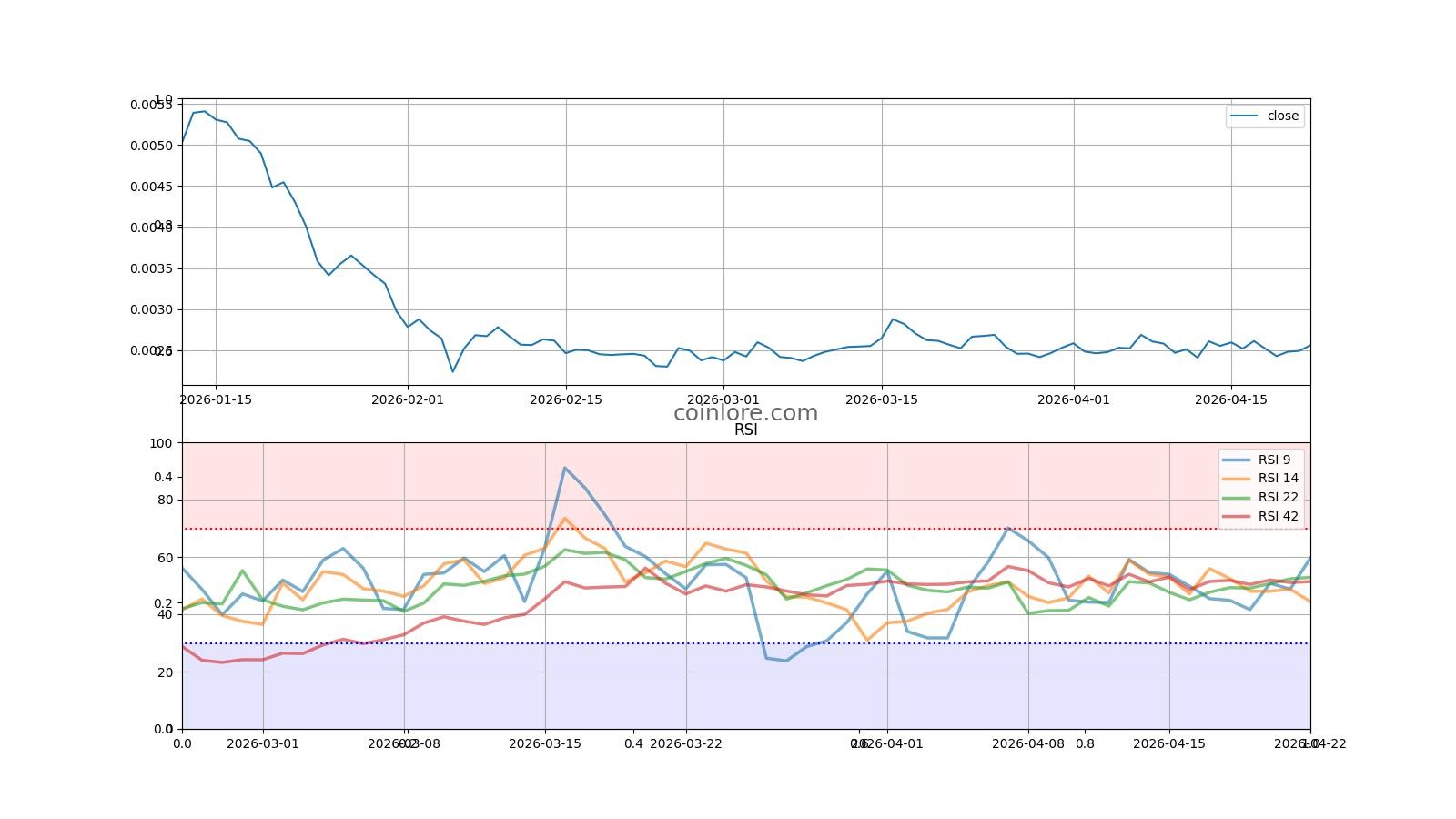 Bazed Games RSI indicator