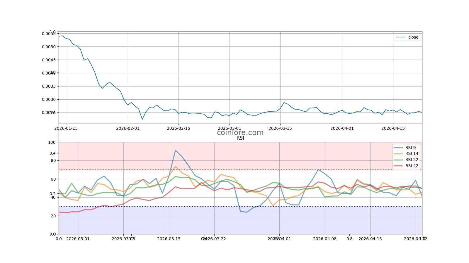Bazed Games RSI indicator