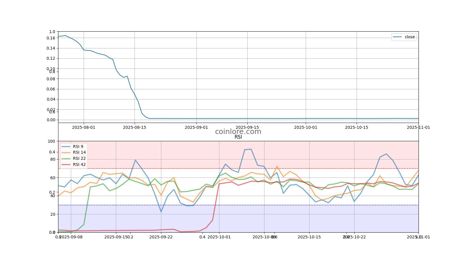 BBAChain RSI indicator