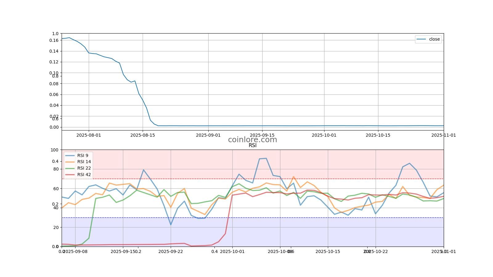 BBAChain RSI indicator