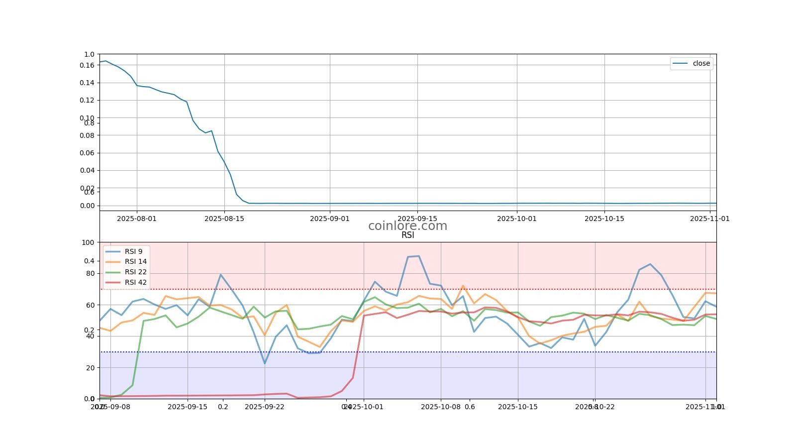 BBAChain RSI indicator