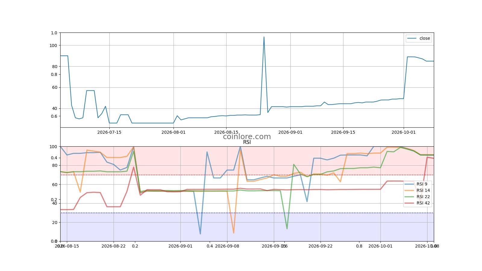 BCAK RSI indicator