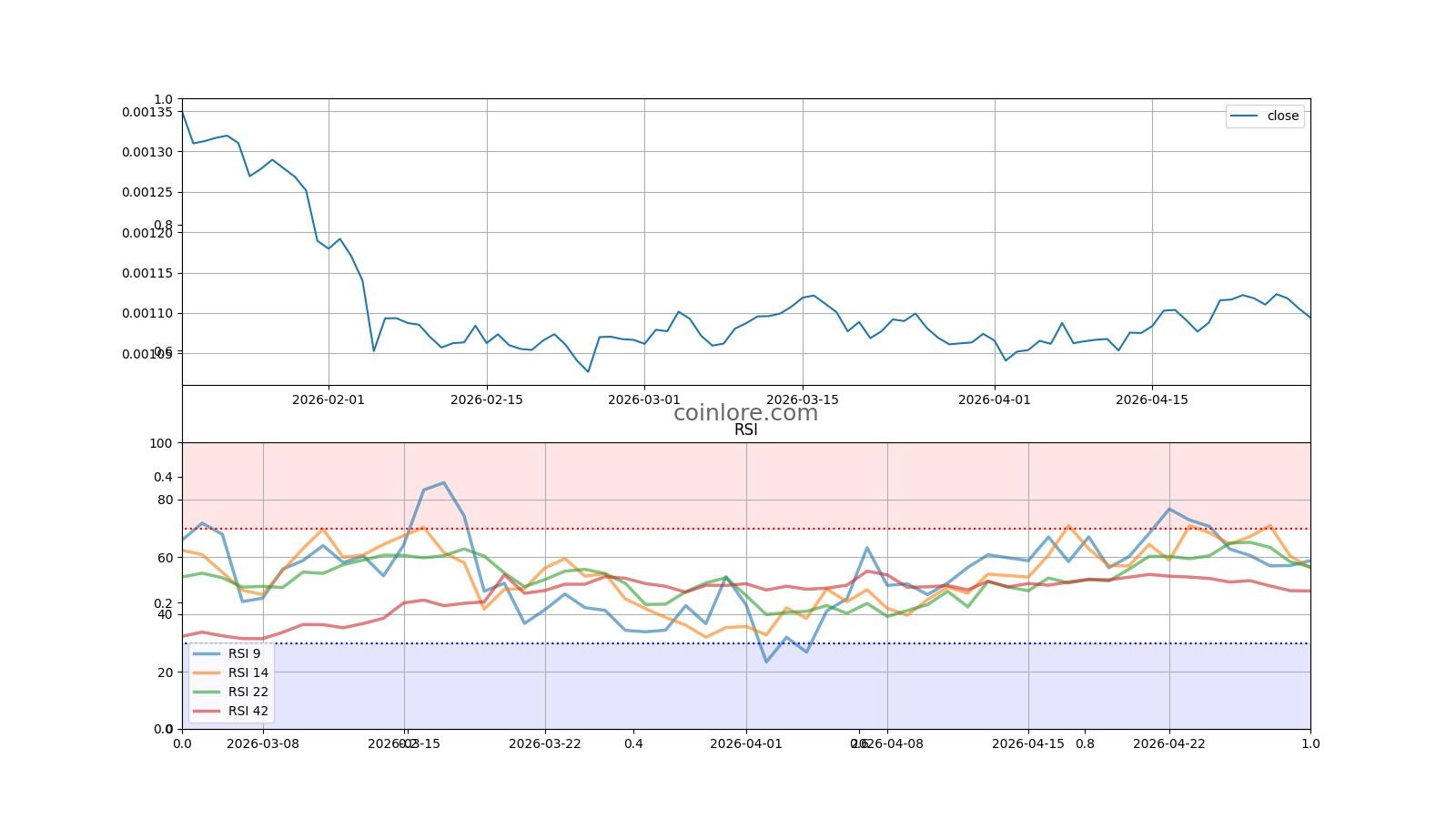 BDollar RSI indicator